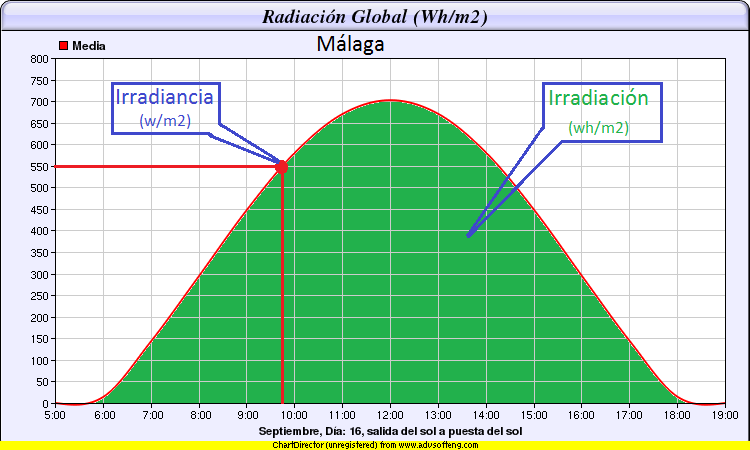 Irradiancia, irradiación y radiación solar - HelioEsfera